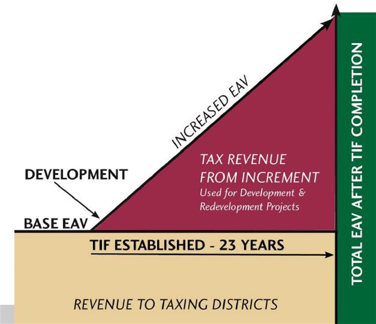 Tax Increment Financing (TIF) St Charles - IL - Econ Dev